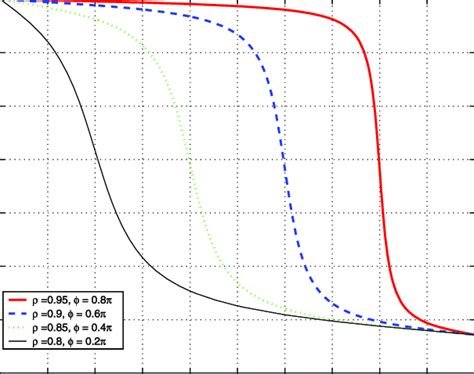 Phase Of The Second Order All Pass Filter For A Different Pole Location