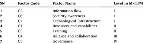 Factors And Their Levels To Build M Tism Model Download Scientific Diagram
