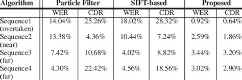 Accuracy Comparison To Other Tracking Algorithms Download Table