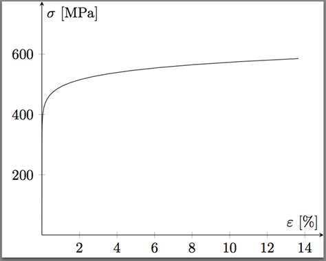 Tikz Pgf Pgfplots Plot Inverse Function Function Of Y Tex