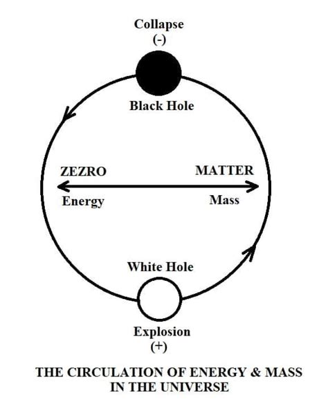 Black Hole And White Hole Diagram
