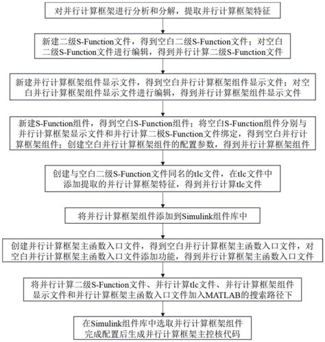基于matlabsimulink的图形化并行计算框架代码自动生成方法及系统与流程