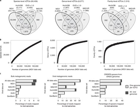 Genome Clustering And Comparison With Existing Databases The 189680 Download Scientific