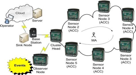 Single Cluster Of Wsn Implementing Mobile Agent Ma Download