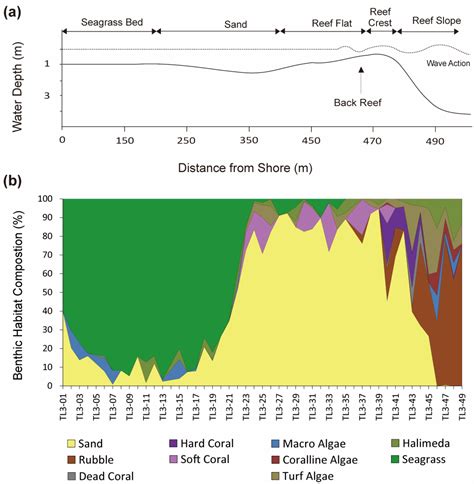 Estimation Of The Benthic Habitat Zonation By Photo Quadrat Image Analysis Along The Fringing
