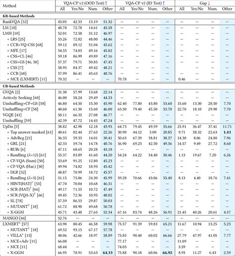 Table 7 From X Ggm Graph Generative Modeling For Out Of Distribution Generalization In Visual