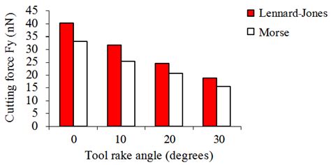 Variation Of A Tangential And B Normal Cutting Force For Various