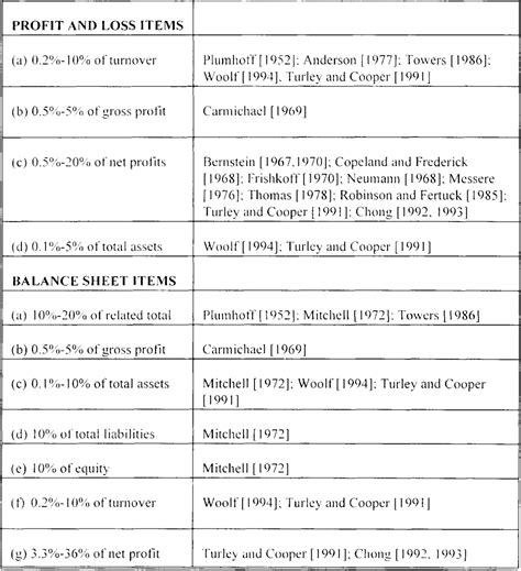 Materiality Thresholds In Accounting And Auditing Some Uk Evidence Semantic Scholar