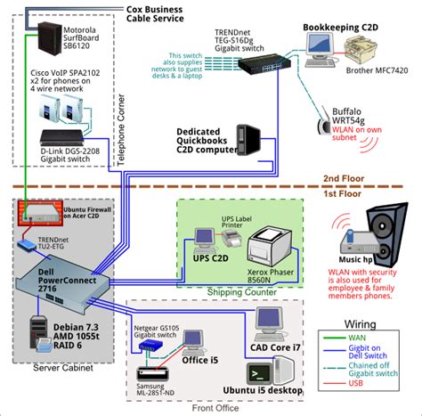 Networking Improvements For Small Business Network Server Fault