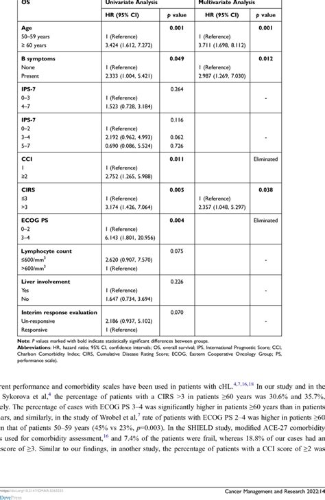 Univariate And Multivariate Cox Regression Analysis For Os Download Scientific Diagram