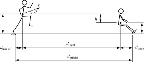Diagram Of A Long Jump Showing Contributions To The Official Distance Download Scientific Diagram