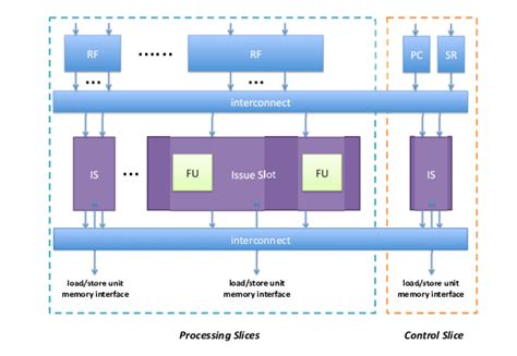 Reference Vliw Asip Template Download Scientific Diagram