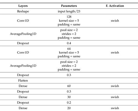 Table 5 From Real Time Myocardial Infarction Detection Approaches With