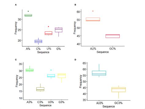 Nucleotide Composition Analysis A The Mean Frequency For A U G Download Scientific
