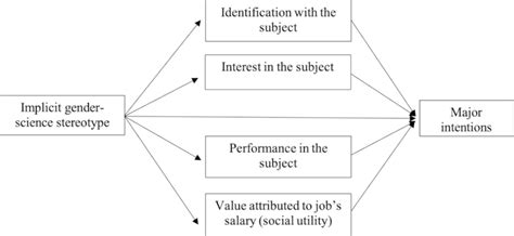Estimated Model With Direct And Indirect Links Download Scientific