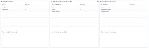 Parsedmarc Open Source Dmarc Report Analyzer And Visualizer Postbox Consultancy Services