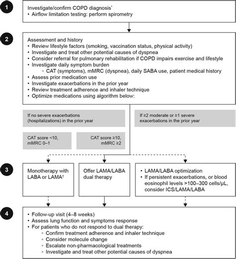 Simplified Algorithm For Pharmacological Management Of Patients With