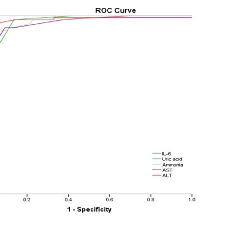Pearson Correlation Between Interleukin 6 And Ammonia In Patients With