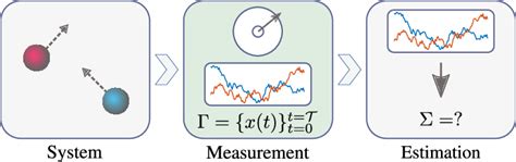 Schematic Diagram Of Entropy Production Estimation A Trajectory Γ Download Scientific