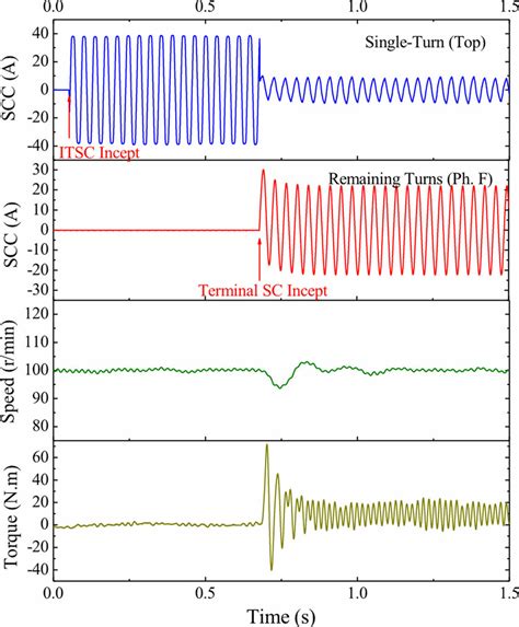 Dynamic Response When Interturn Short Circuit And Terminal Short Download Scientific Diagram