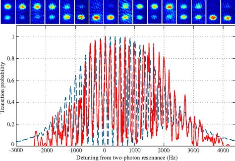 Figure 2 From Ramsey Interferometry With An Atom Laser References And Links Semantic Scholar