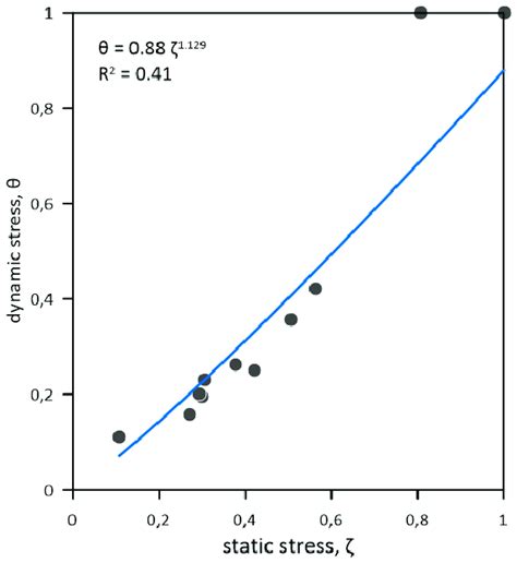 Dynamic Versus Static Stress Download Scientific Diagram