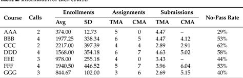 Table 2 From Assignments As Influential Factor To Improve The Prediction Of Student Performance