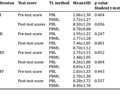 Comparison Of Pre Test And Post Test Scores Between Pbl And Pbml In Download Scientific Diagram