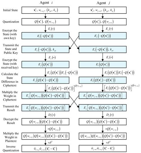 Privacy Preserving Distributed Stochastic Optimization With Homomorphic