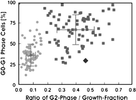 Radiosensitivity Assay Professor Schindler Insitute Of Human Download Scientific Diagram