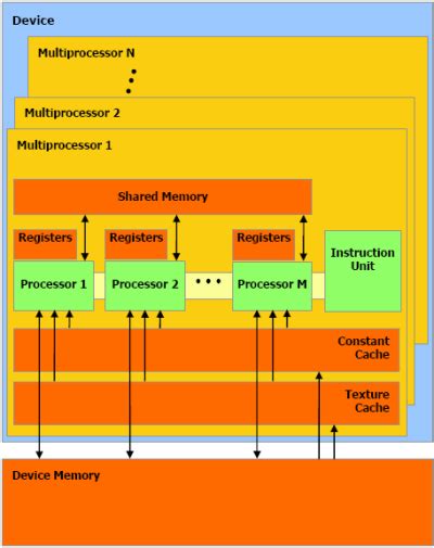 Simt Simd Cuda Programming And Performance Nvidia Developer Forums