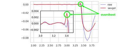 Envelope For Least Square Filtering And Smoothing Pega Devlog