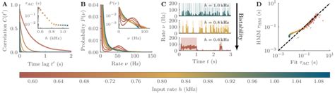 Reducing Input Strength Increases Autocorrelation Of Network Rate Download Scientific Diagram