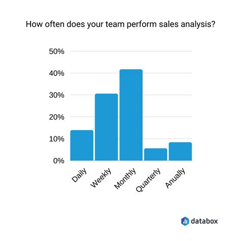 9 Tried And Tested Ways A Sales Analysis Can Help You Generate More Revenue Databox