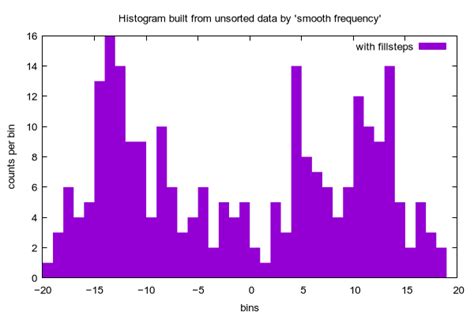 Gnuplot Demo Script Stepsdem