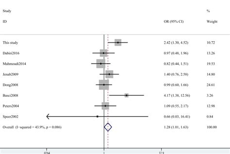 Forest Plot Shows Odds Ratio For The Associations Between Rs1801725 Download Scientific Diagram
