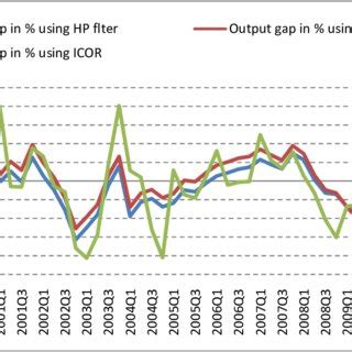 Measures Of Output Gap Download Scientific Diagram