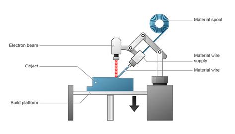 Additive Manufacturing Or 3d Printing Abaqus Simulation Cae Assistant