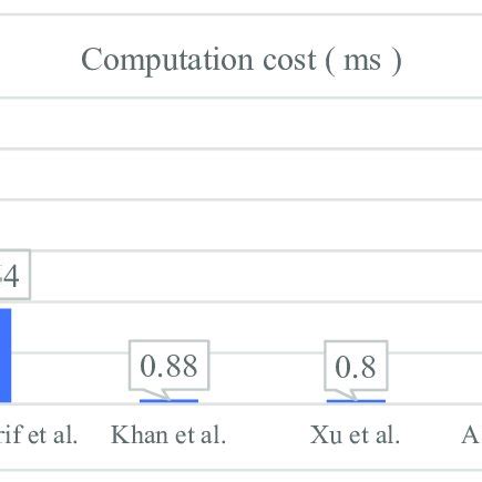 Computation Cost Comparison Download Scientific Diagram