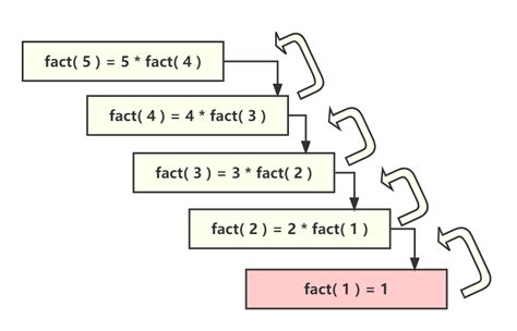 c语言初学基础篇：递归 c语言间接递归和直接递归 csdn博客