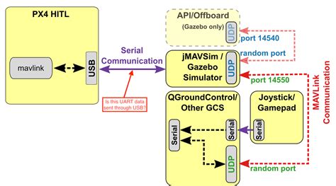 Usbuart Details In Hitl Simulation Px4 Autopilot Discussion Forum For Px4 Pixhawk