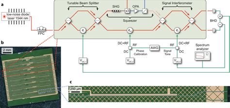 Squeezing And Quantum Enhanced Measurement Pic A Schematic Of A