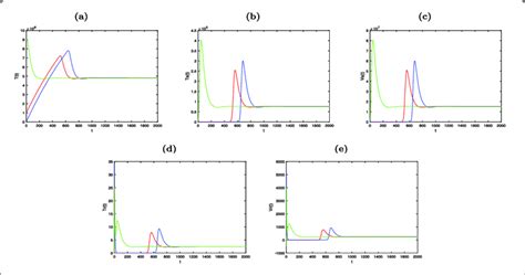A Dynamical Behaviors Of Uninfected Target Cells B Dynamical Download Scientific Diagram