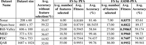 Optimal Feature Selection Outputs Using Pfa And Asdr Pfa Download