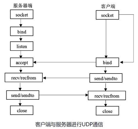 C Network Programming Udp Basic Console Program Programmer Sought