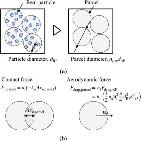 Coarse Graining Illustration The Particle Simulation Only Tracks Download Scientific Diagram