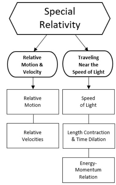 AP Physics Introduction Special Relativity Study Notes