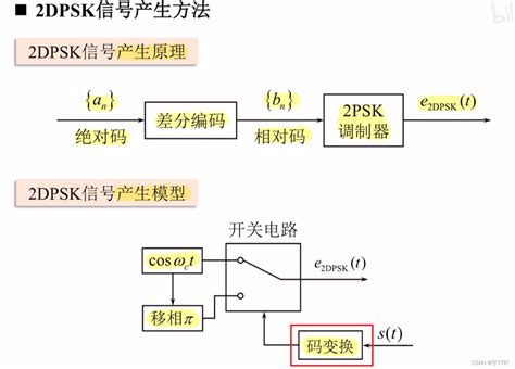 Ask、psk、fsk的调制与解调psk解调 Csdn博客