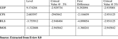 Augmented Dikky Fuller Adf Variables Adf Download Scientific Diagram