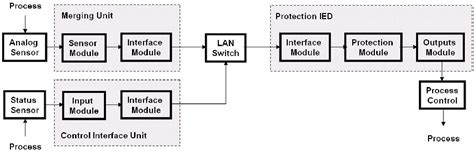 Figure 1 From Functional Testing Of Iec 61850 Based Protection Relays Semantic Scholar